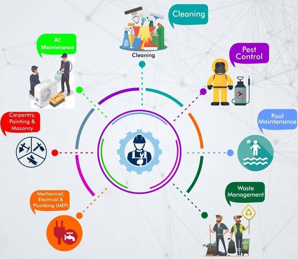 The Role of Facilities Maintenance Services in Sustaining Operational ...